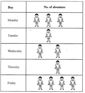RS Aggarwal Class 6 Solutions Chapter 23 Pictograph Ex 23 – MCQ Questions