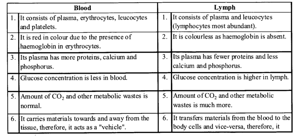 NCERT Solutions for Class 11 Biology Chapter 18 Body Fluids and ...