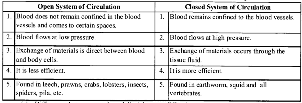 NCERT Solutions for Class 11 Biology Chapter 18 Body Fluids and ...