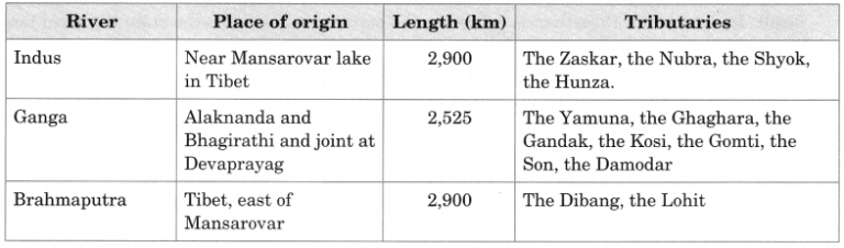 MCQ Questions for Class 9 Geography Chapter 3 Drainage with Answers ...