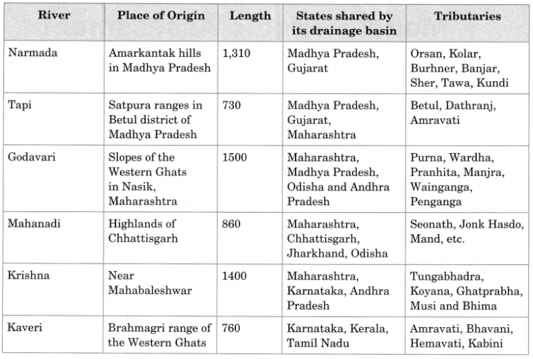 MCQ Questions for Class 9 Geography Chapter 3 Drainage with Answers ...