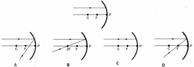MCQ Questions for Class 10 Science Chapter 10 Light Reflection and ...