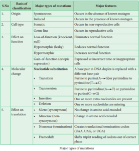 Mutation – Types, Mutagenic Agents and Their Significance – MCQ Questions