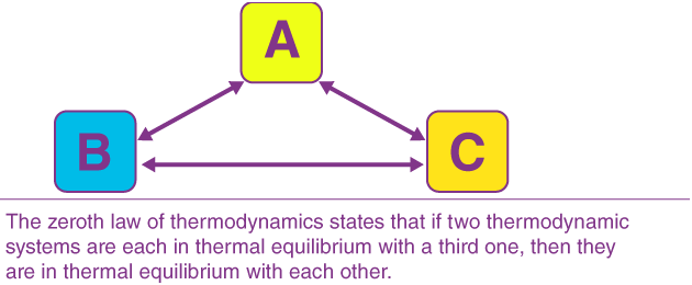 Zeroth Law of Thermodynamics – MCQ Questions